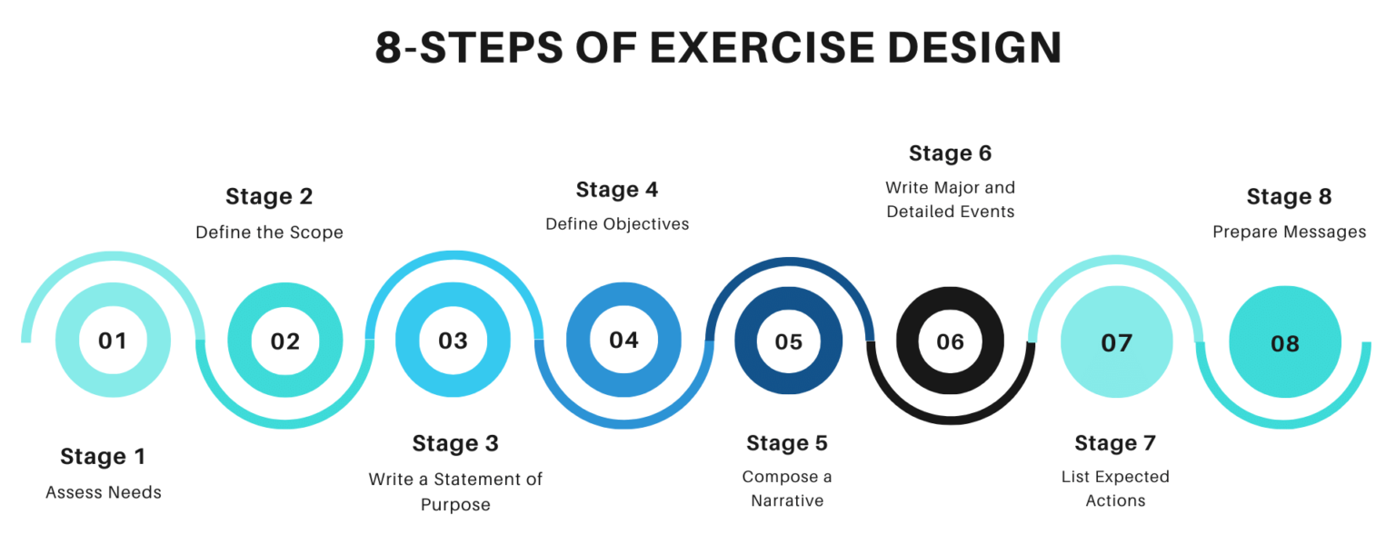 Preparedness Starts with Practice, Eight Steps to Exercise Design ...